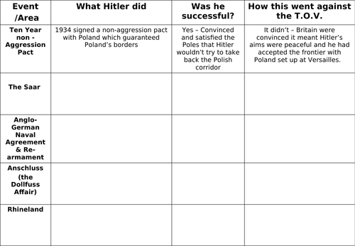 AQA GCSE History:Conflict & Tension: Lesson 2 - Hitler's Early Actions ...