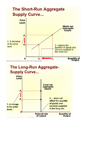 Aggregate Supply A Level Economics | Teaching Resources