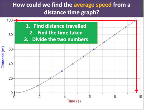 Speed | Teaching Resources
