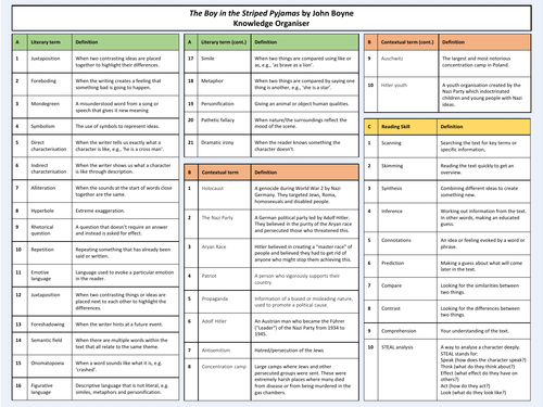 Boy in the Striped Pyjamas: Knowledge Organiser & Homework Menu ...