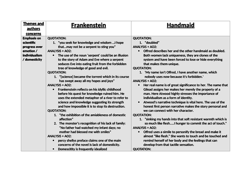 comparison chart and quotations for handmaids tale and frankenstein ...