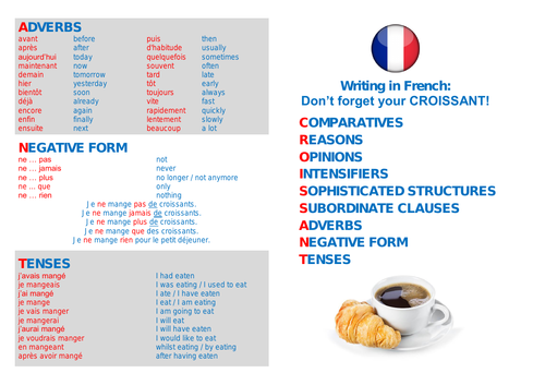 French GCSE Writing | Teaching Resources