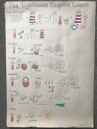 Lighthouse Keeper's Lunch - detailed plans for - factfiles &/or story ...