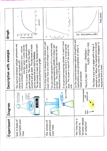 2019 Gcse Aqa Chemistry Unit 6 Rates Of Reaction Measuring Rates