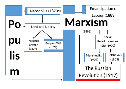 OCR: Russia and its Rulers (1855-1964) - Unit 2 Opposition to Leaders ...