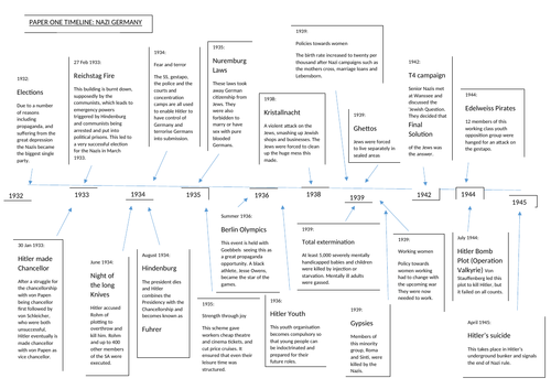 Nazi Germany key dates timeline- GCSE/ALEVEL History | Teaching Resources