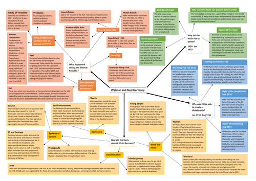 Weimar and Nazi Germany revision sheet Edexcel 1-9 | Teaching Resources