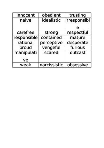 Tennessee Williams' 'Sweet Bird of Youth' lesson 6 - characterisation ...