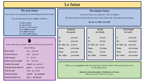 KS3 / GCSE French - Le futur explanation | Teaching Resources