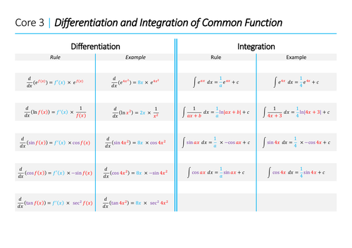 Differentiation & Integration Summary Sheet - AQA Core 3 | Teaching ... Differentiation & Integration Summary Sheet - AQA Core 3 | Teaching ...