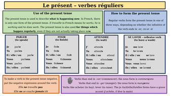 KS£ / GCSE French - All tenses explanation | Teaching Resources