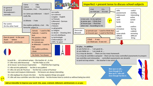 French Knowledge organiser/class display | Teaching Resources