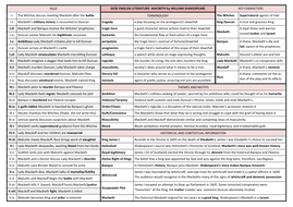 GCSE Literature - Macbeth Knowledge Organiser by mwbusse | Teaching ...