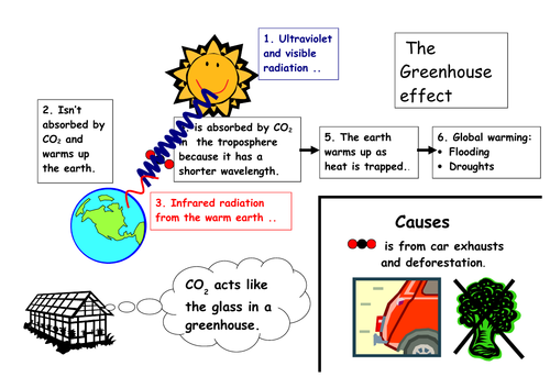 2019 AQA GCSE Chemistry Carbon footprint Earth's early atmosphere ...