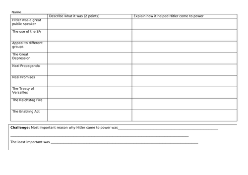 Hitler's rise to power - KS3 overview | Teaching Resources