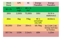 Equation worksheet: Kinetic energy, GPE and energy transfers | Teaching ...