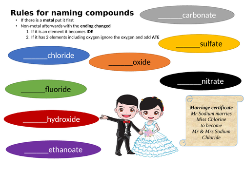 NAMING COMPOUNDS & WRITING WORD EQUATIONS - desktop help or posters ...