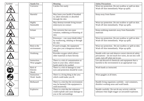 Intro to Science - Risk Assessments and Hazards | Teaching Resources