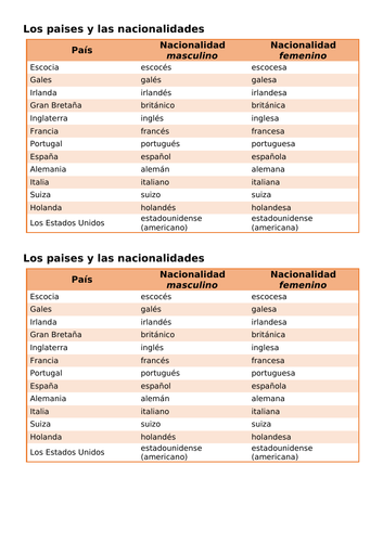 Los paises y las nacionalidades | Teaching Resources