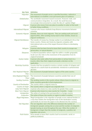 Migration Glossary Key Words - OCR Geography A-level | Teaching Resources