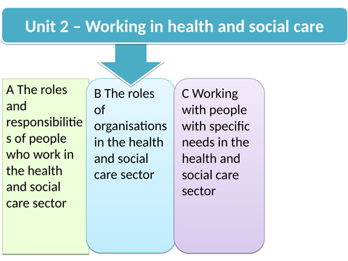 Health and Social Care - Unit 2 student workbooks and teacher ...
