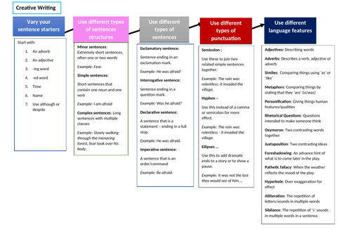 GCSE - Edexel Paper 1 Imaginative writing help sheet | Teaching Resources