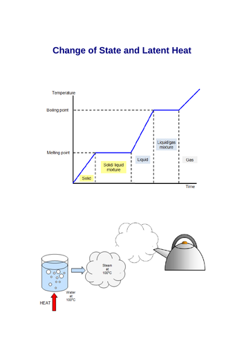 Change of State and Latent Heat - A level physics lesson plan and ...