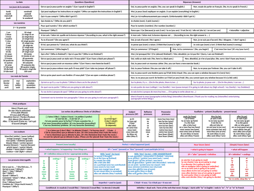 French key core vocabulary laminate | Teaching Resources