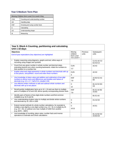Maths - Medium Term Plans - Y1 to Y6 | Teaching Resources