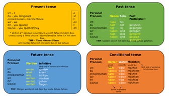 GCSE German Grammar revision cards | Teaching Resources