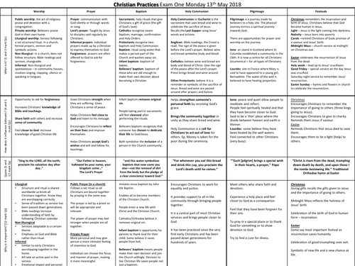 Revision Sheets AQA Religious Studies A Christian Beliefs and Practices | Teaching Resources