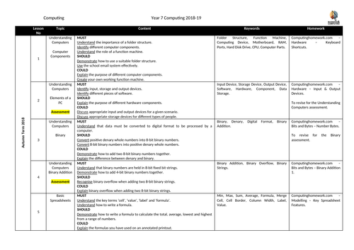 Key Stage 3 Year 7 Scheme of Work | Teaching Resources
