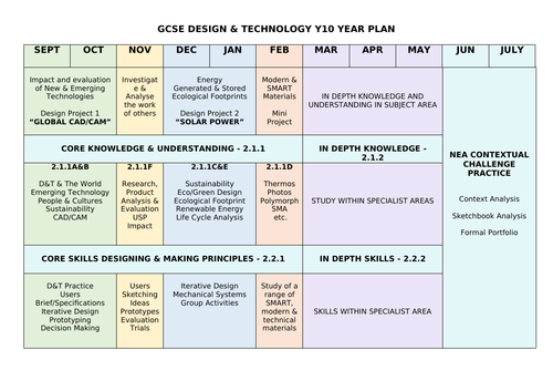 GCSE Design & Technology 211 A&B Emerging Technologies Whole Package ...