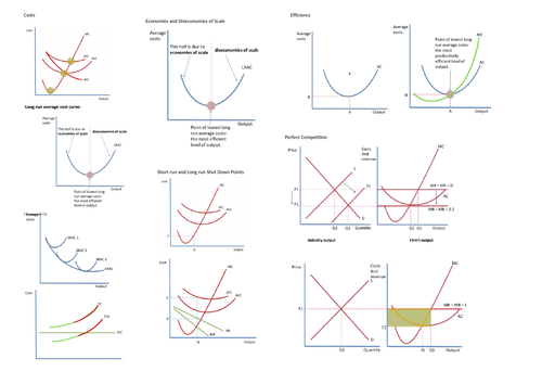Microeconomics - Theme 3 Revision - A level (2015) | Teaching Resources
