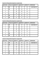 Photosynthesis Practical, Light Intensity (bubbles vs distance ...