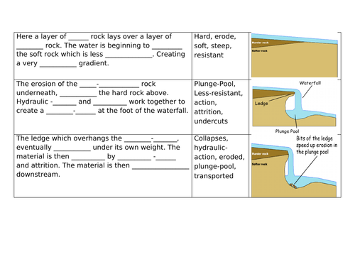 Waterfall formation KS3 (fill the gaps) | Teaching Resources