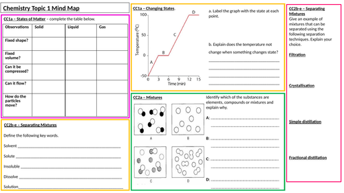 Edexcel Chemistry CB1&2 Revision Summary Worksheet | Teaching Resources