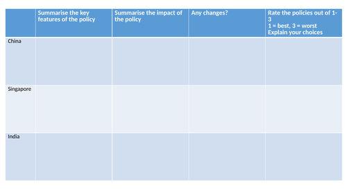 Population and urbansisation lessons and resources | Teaching Resources