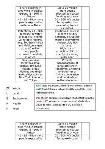 Global warming | Teaching Resources