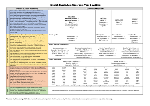 Primary Writing Curriculum Coverage Checklists! (Year 1-6) | Teaching ... Primary Writing Curriculum Coverage Checklists! (Year 1-6) | Teaching ...