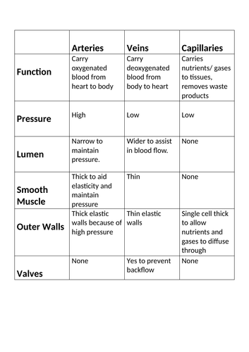 New AQA GCSE The Heart and Blood Vessels (2 lessons) | Teaching Resources