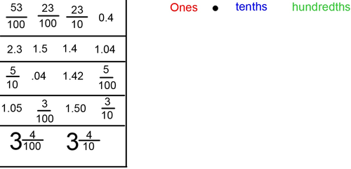 Math Decimals, Fractions, Money Smart Board lesson | Teaching Resources