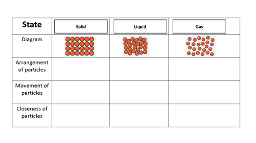 C3.1 The three states of matter | Teaching Resources