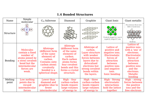 Ionic & Covalent Bonded Structures (Types Of Bonding) | Teaching Resources