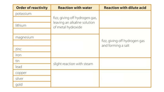 C5.1 Reactivity series | Teaching Resources
