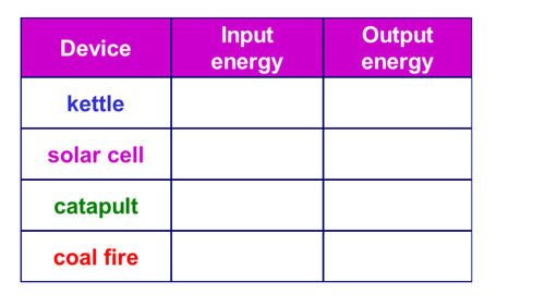 P1.1 Changes in energy stores | Teaching Resources