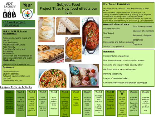 Y8 (KS3) Food Technology - Rotation SoW | Teaching Resources