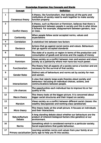 Eduqas GCSE Sociology Paper 1 Key Words and Definitions | Teaching ... Eduqas GCSE Sociology Paper 1 Key Words and Definitions | Teaching ...