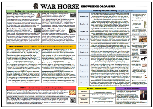 War Horse Knowledge Organiser/ Revision Mat! | Teaching Resources
