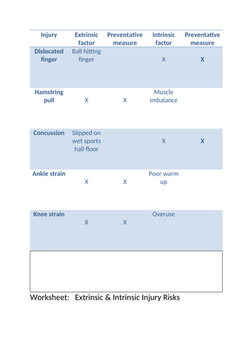 BTEC Sports Injuries | Teaching Resources